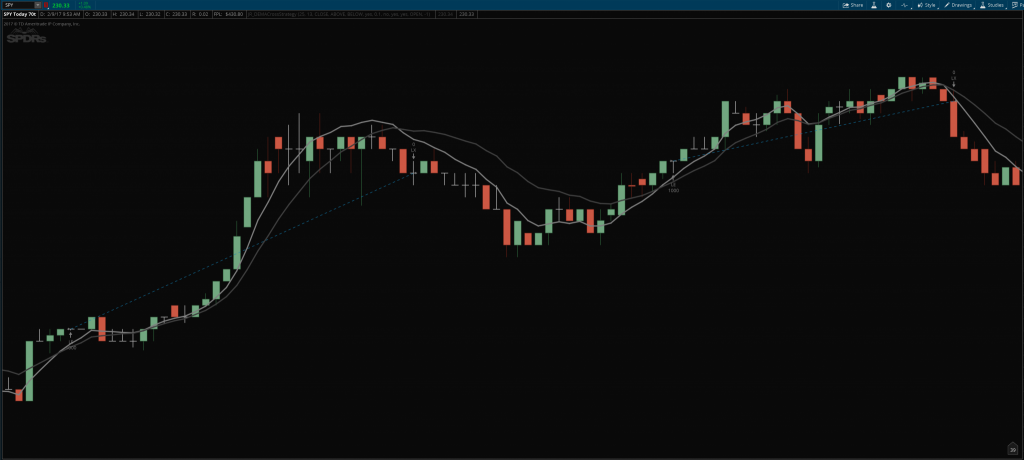 DEMA Crossover Indicator, Scan, Strategy, Column & Alerts Bundle ...