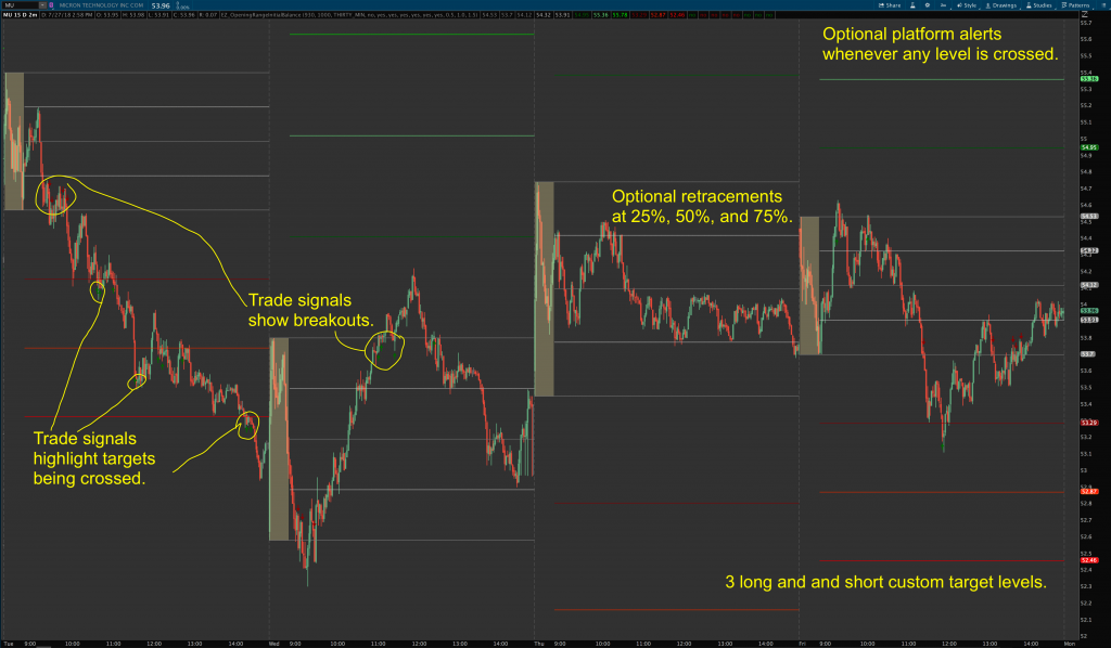 Big Levels Indicator Plot Higher Timeframe Open High Low And Close Ohlc Levels On Lower