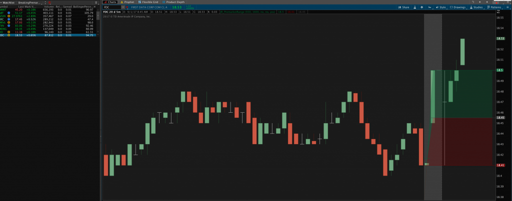 ThinkOrSwim Pre-Market High Low Range Indicator & Breakout Scan