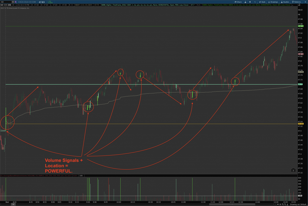 Relative Volume Indicator for ThinkOrSwim - Easycators Thinkorswim ...