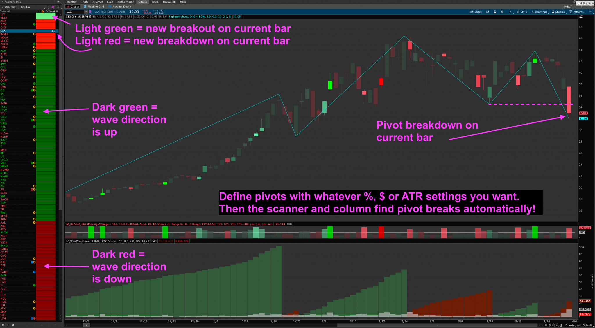 Relative Volume Indicator For Thinkorswim Easycators Thinkorswim